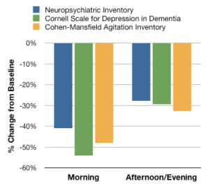 Results & Benefits - Coro Health